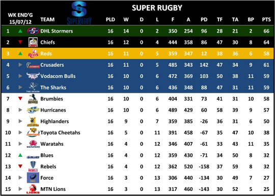 Super Rugby 2012 | Rugby Union | Tournament | rugbyunplugged.com